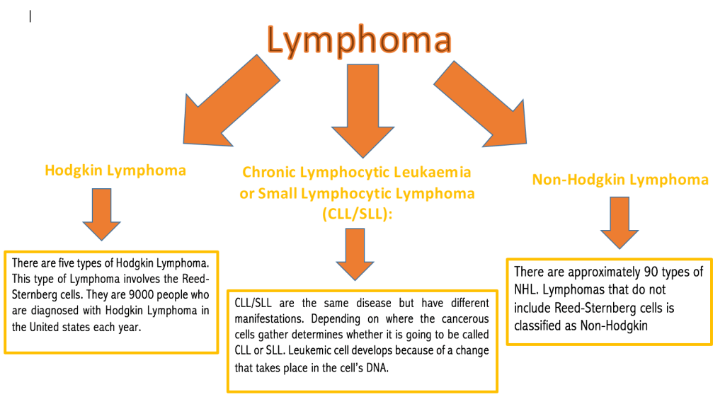 A case in Lymphoma – A Muggle's Laboratory